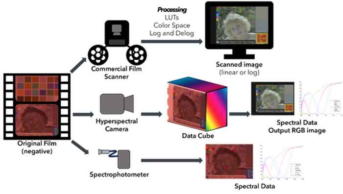 Historical film digitization and restoration: from material analysis to ...